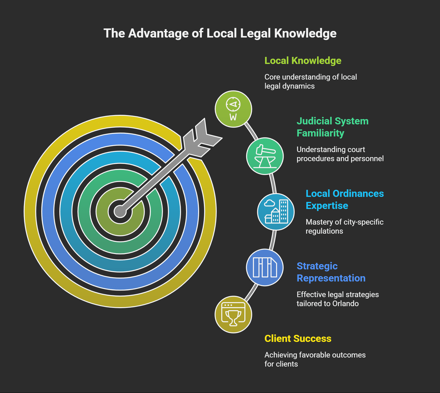 Why Local Knowledge Gives Our Orlando Attorneys the Edge